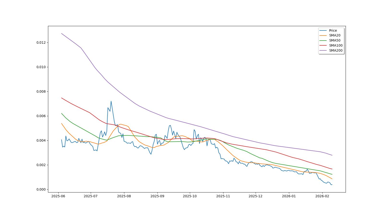 Honeyland Simple Moving Averages