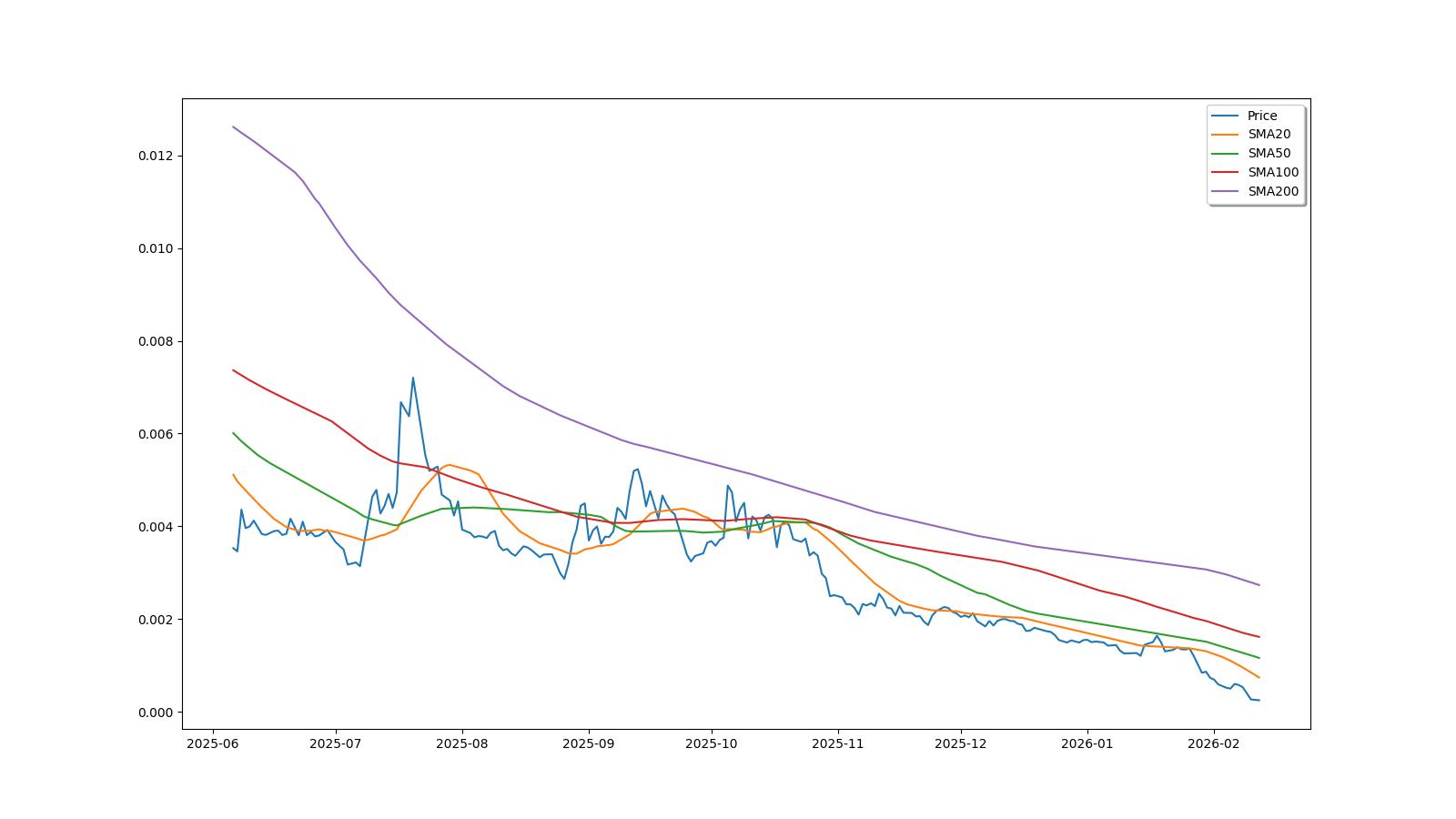 Honeyland Simple Moving Averages