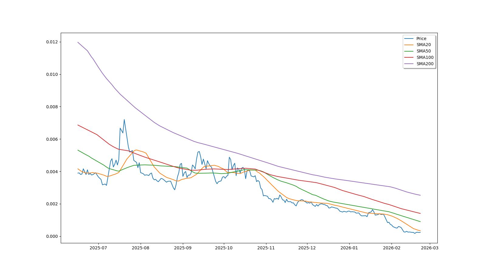 Honeyland Simple Moving Averages