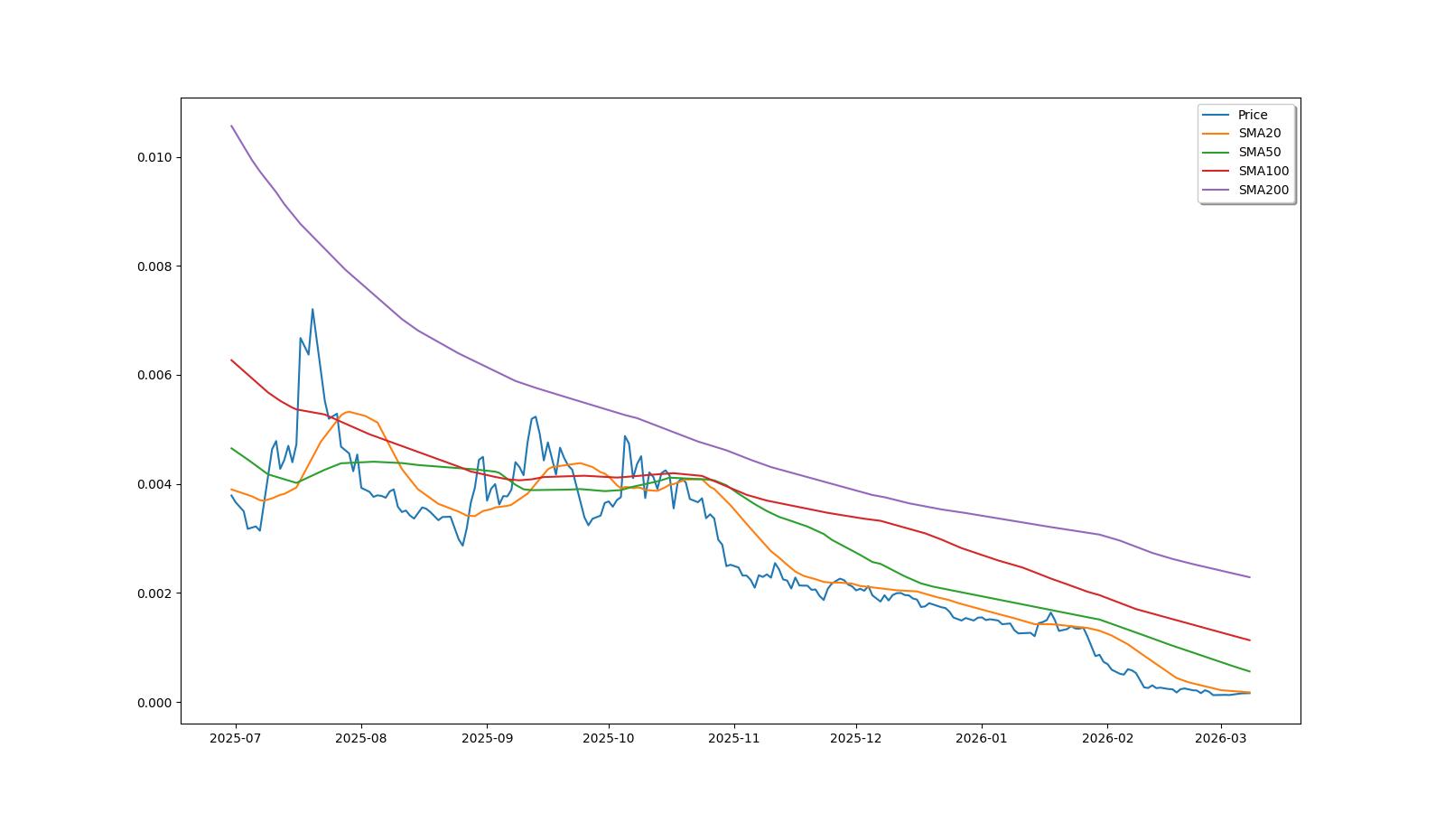 Honeyland Simple Moving Averages