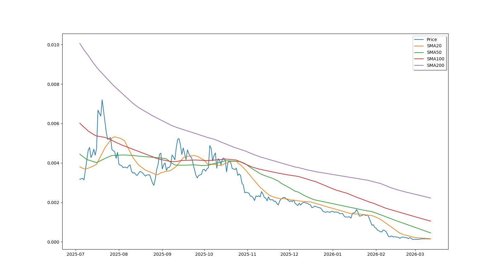 Honeyland Simple Moving Averages