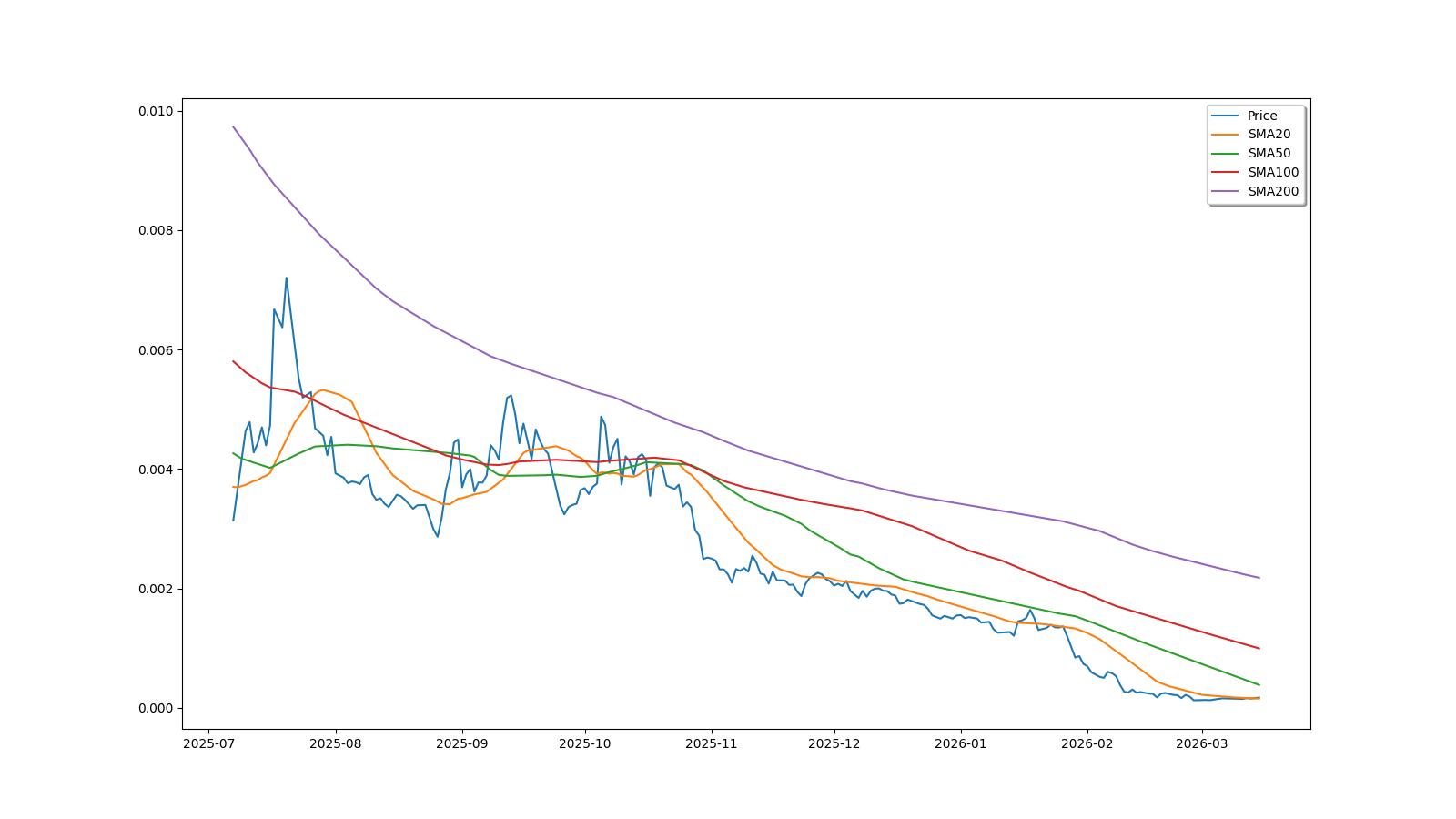 Honeyland Simple Moving Averages