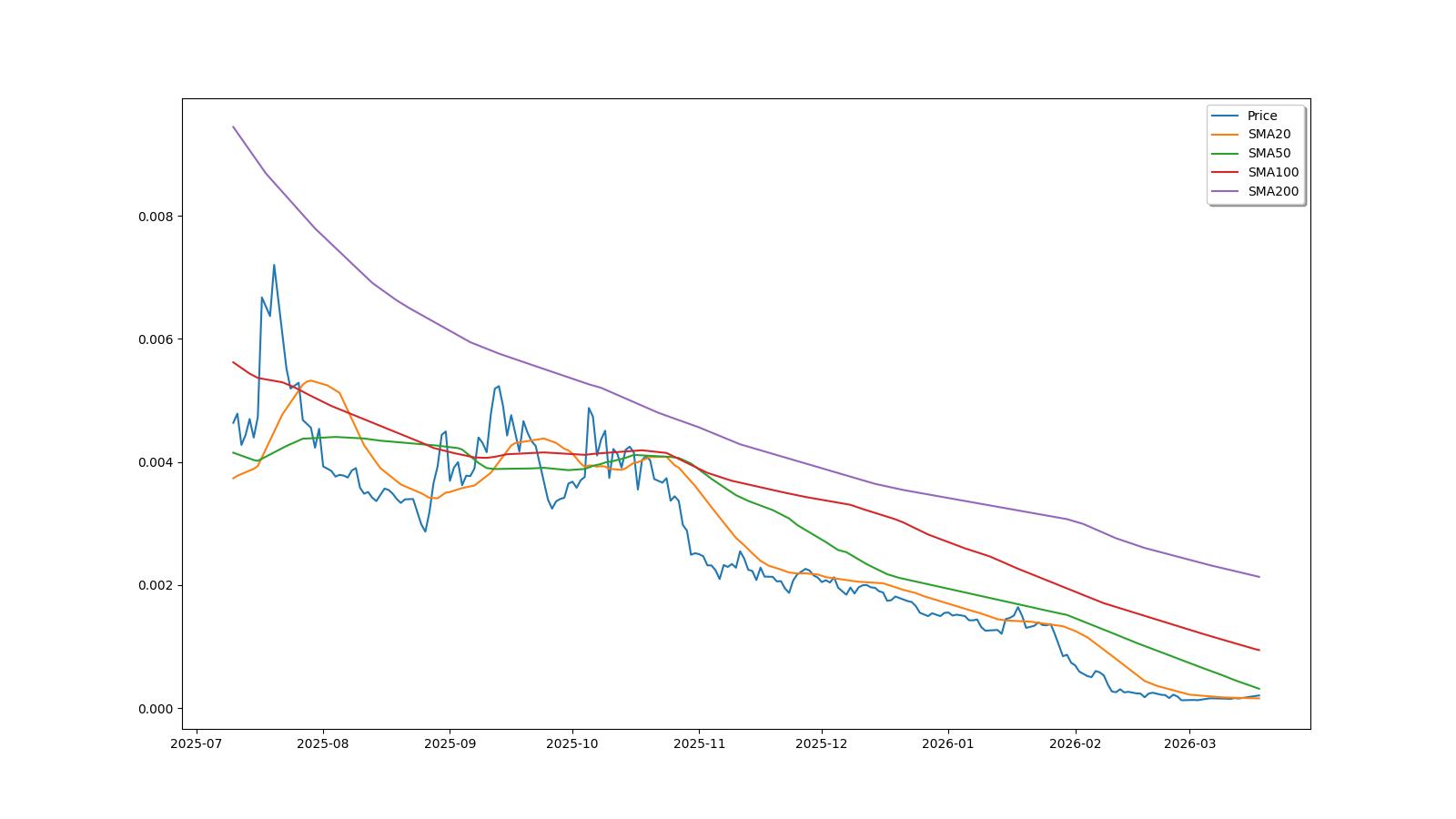 Honeyland Simple Moving Averages