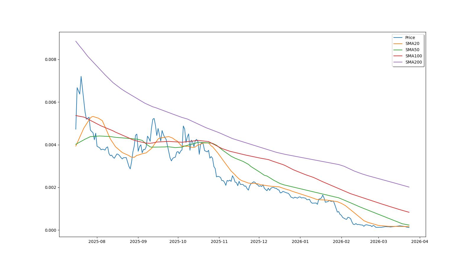 Honeyland Simple Moving Averages