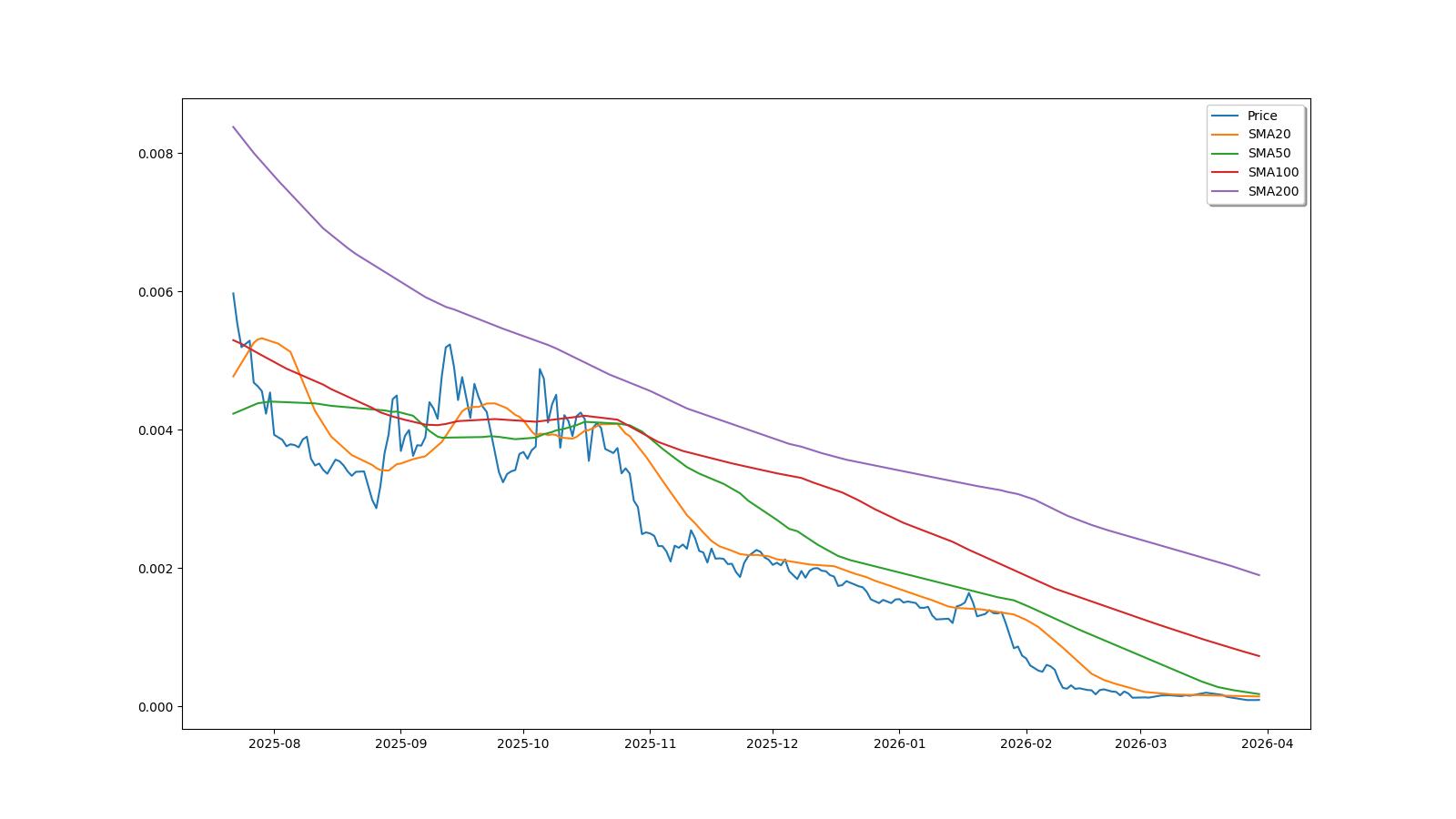 Honeyland Simple Moving Averages