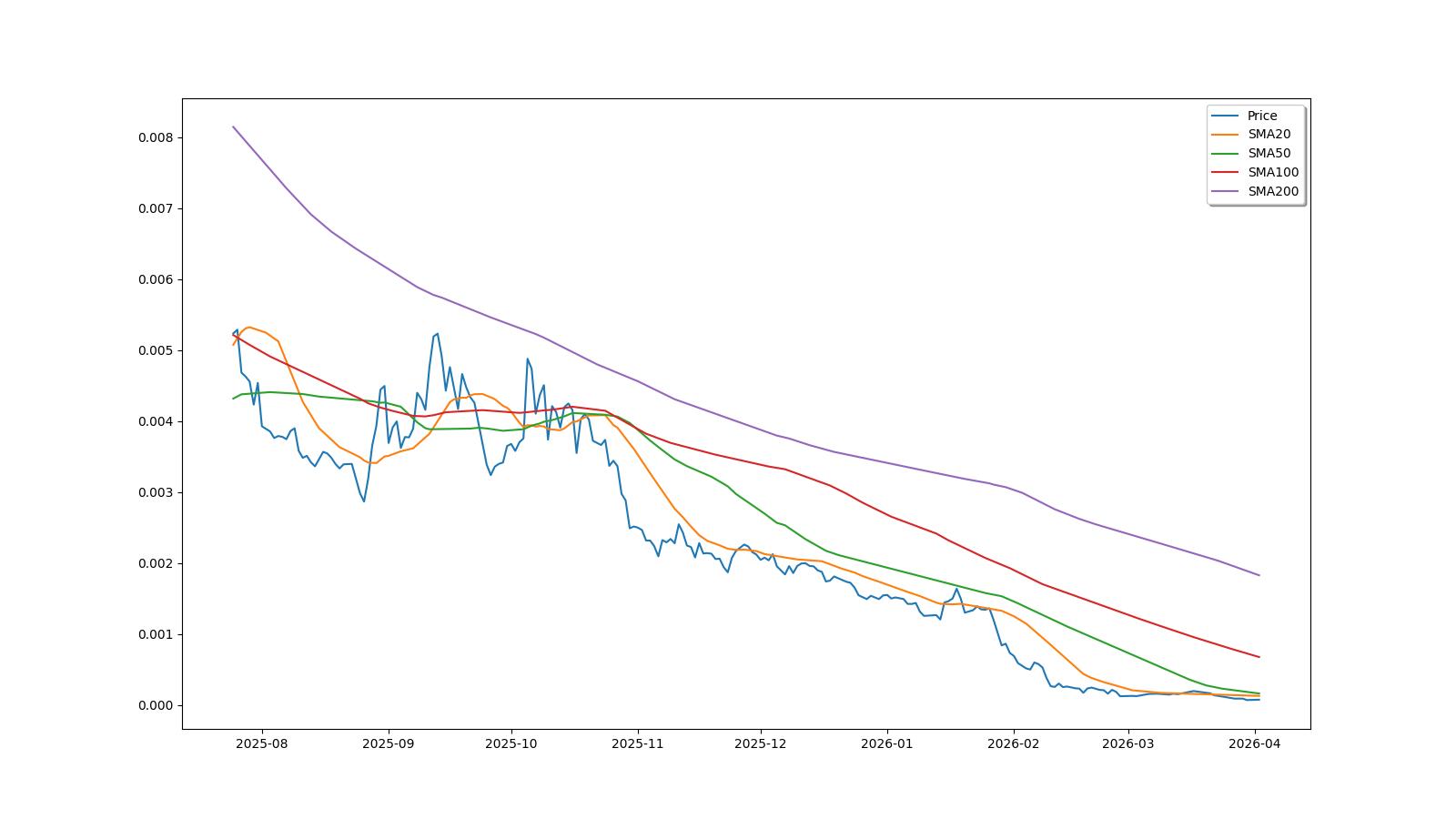 Honeyland Simple Moving Averages