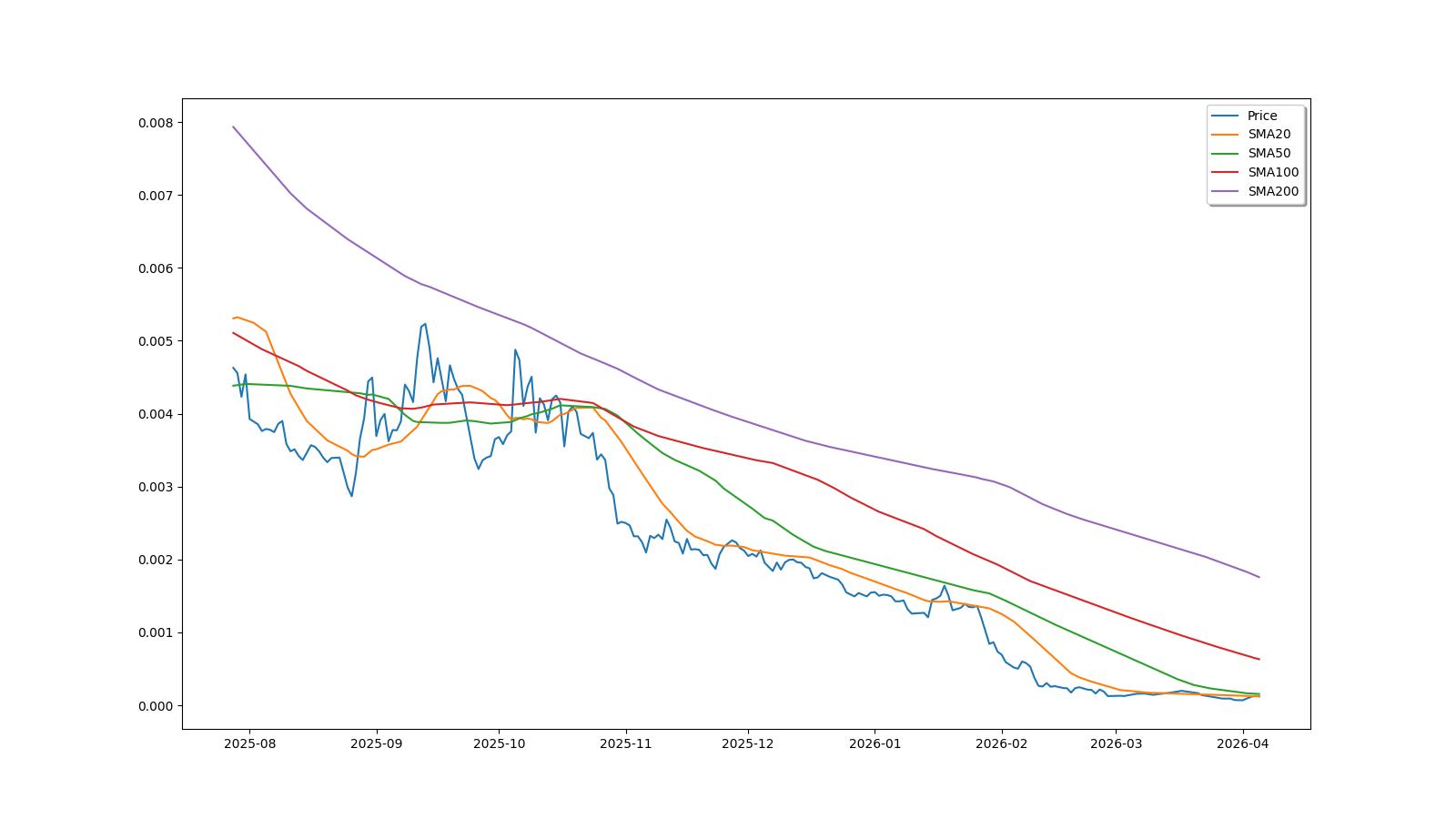 Honeyland Simple Moving Averages
