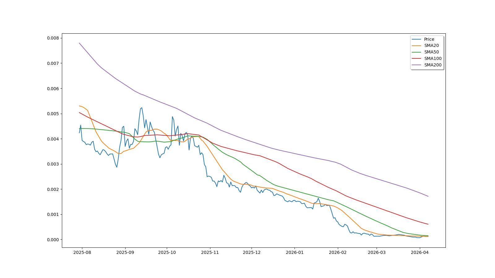 Honeyland Simple Moving Averages