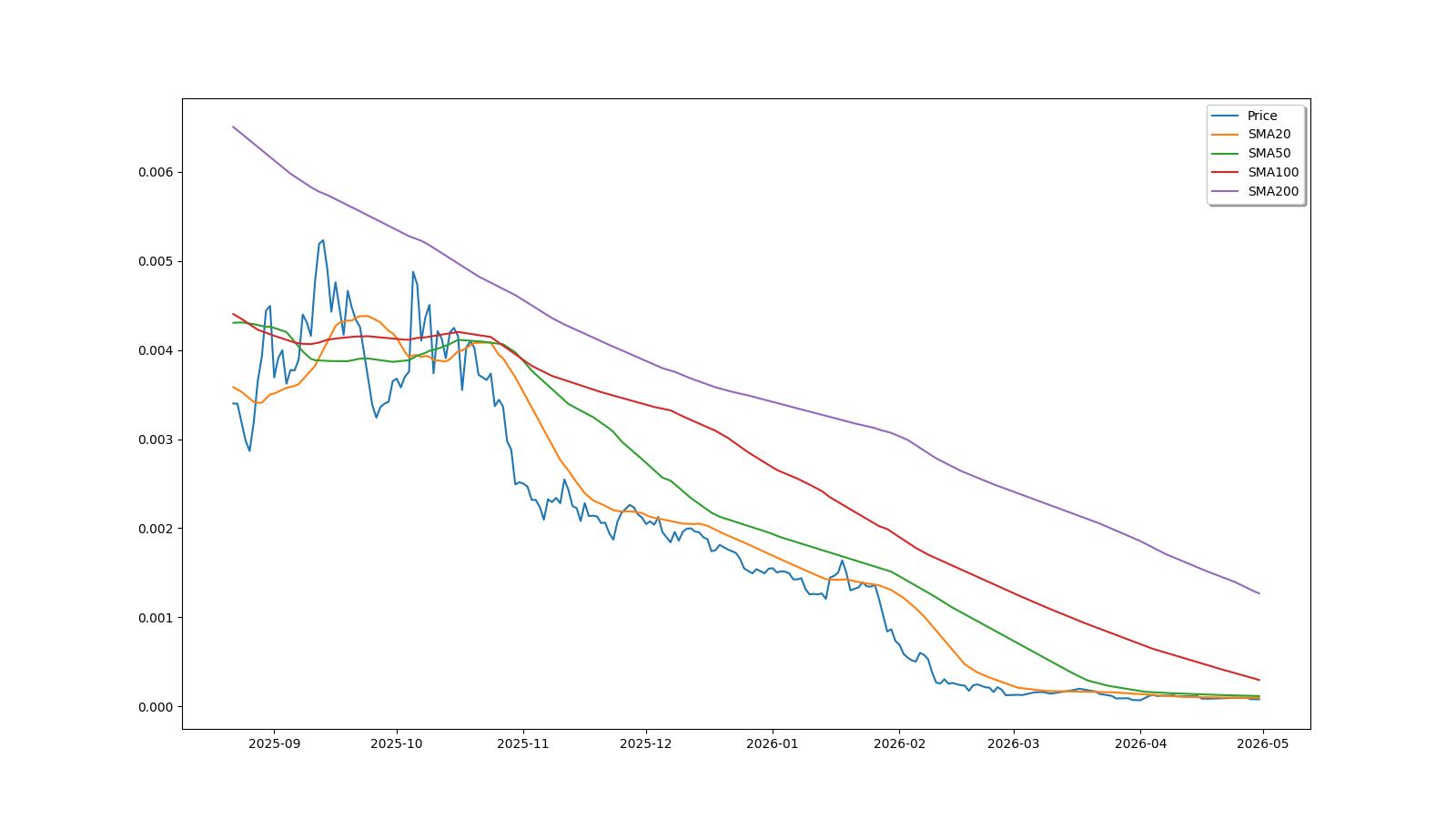 Honeyland Simple Moving Averages