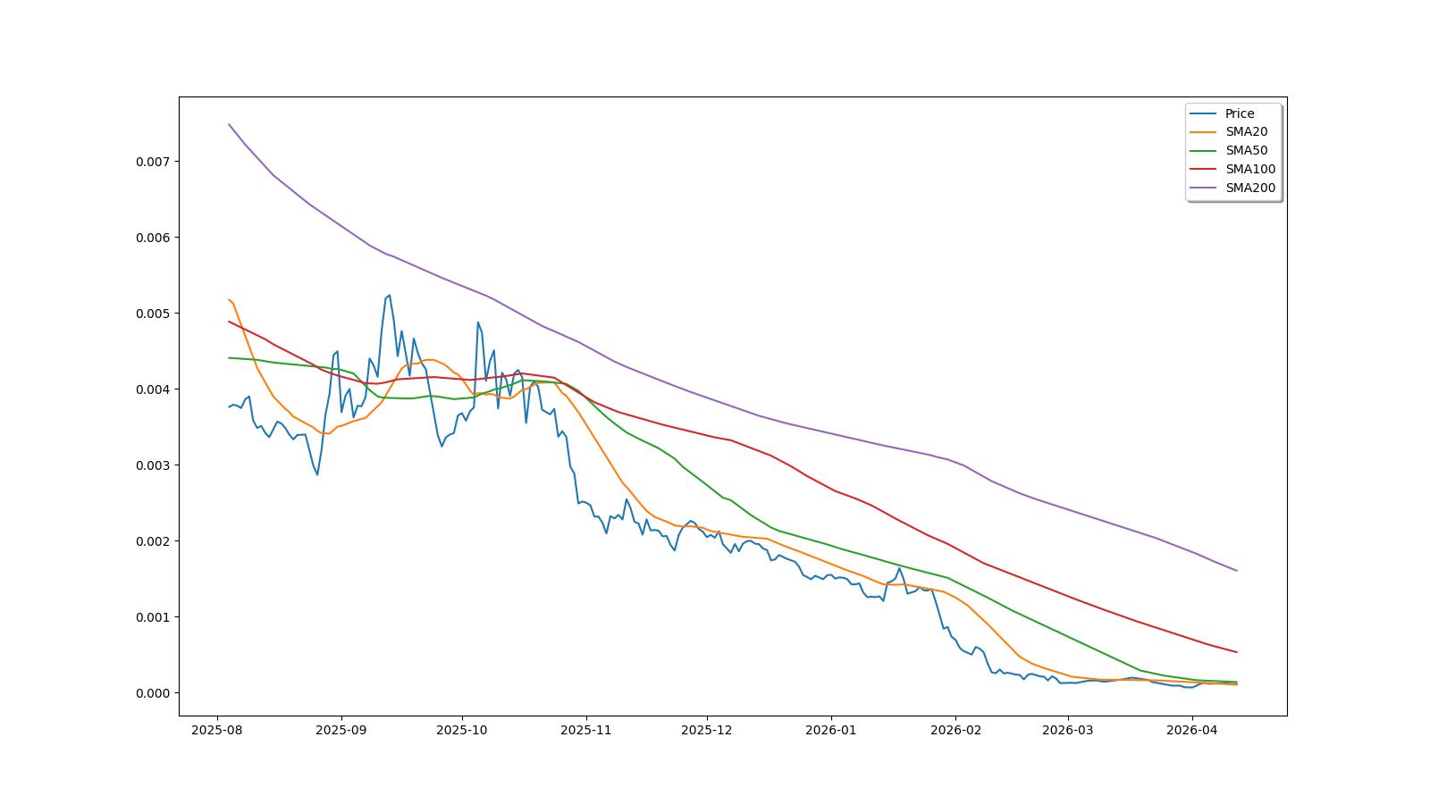 Honeyland Simple Moving Averages