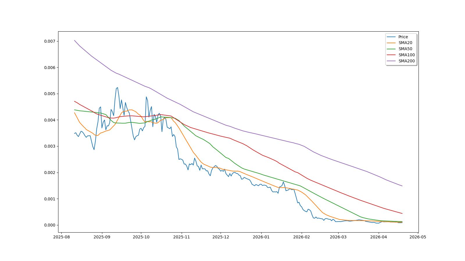Honeyland Simple Moving Averages