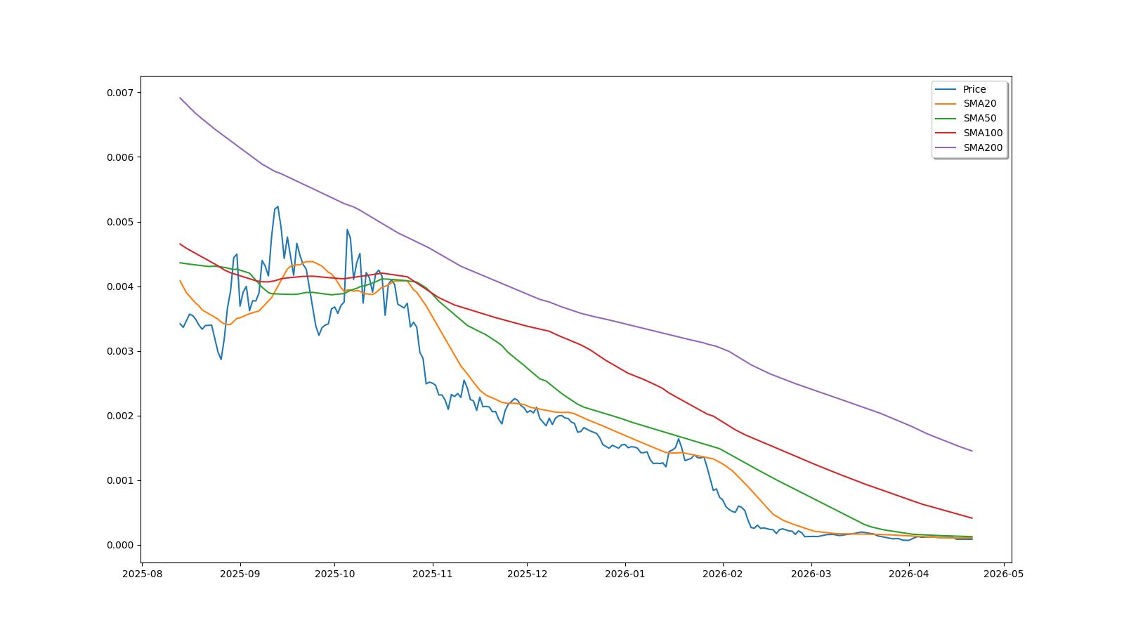 Honeyland Simple Moving Averages