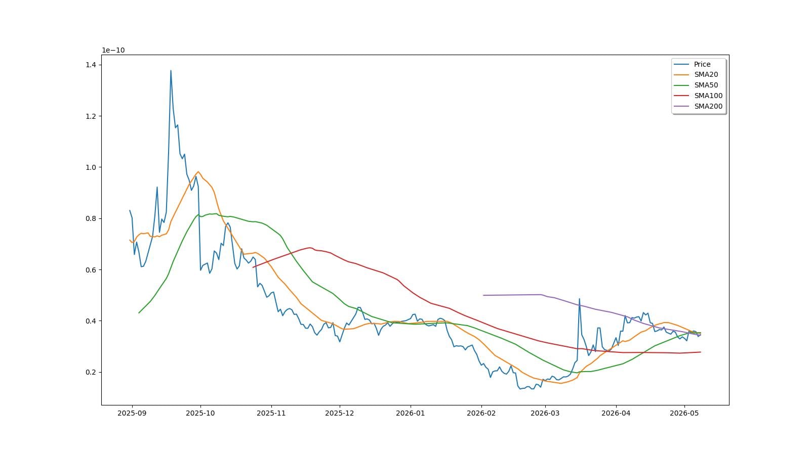 Hoodog Simple Moving Averages