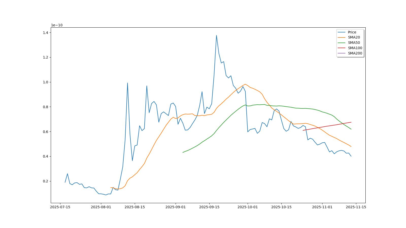 Hoodog Simple Moving Averages