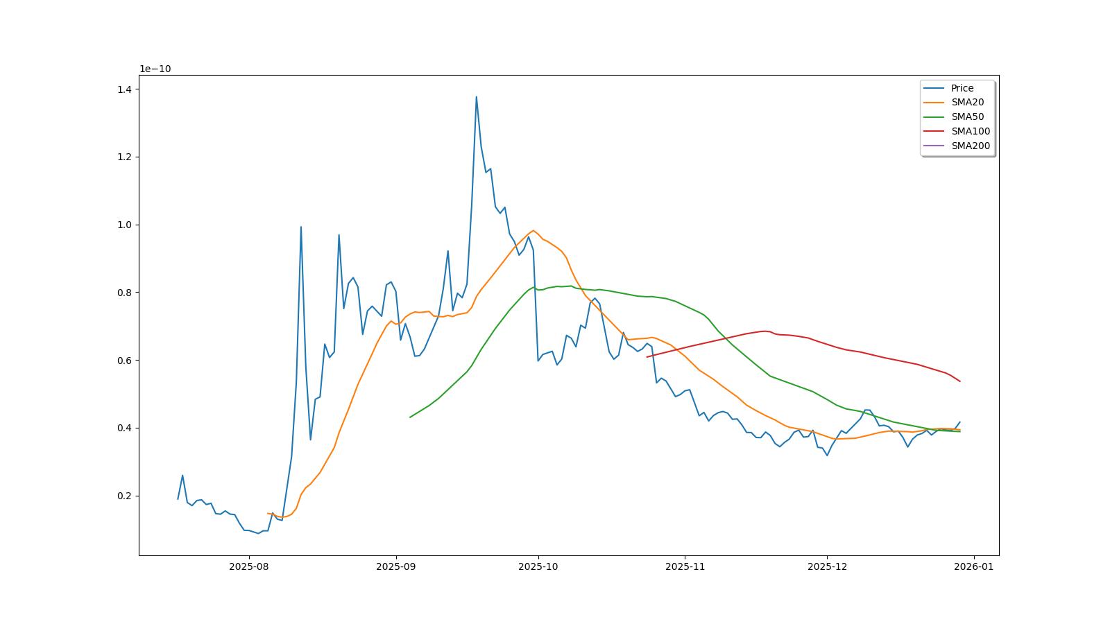 Hoodog Simple Moving Averages