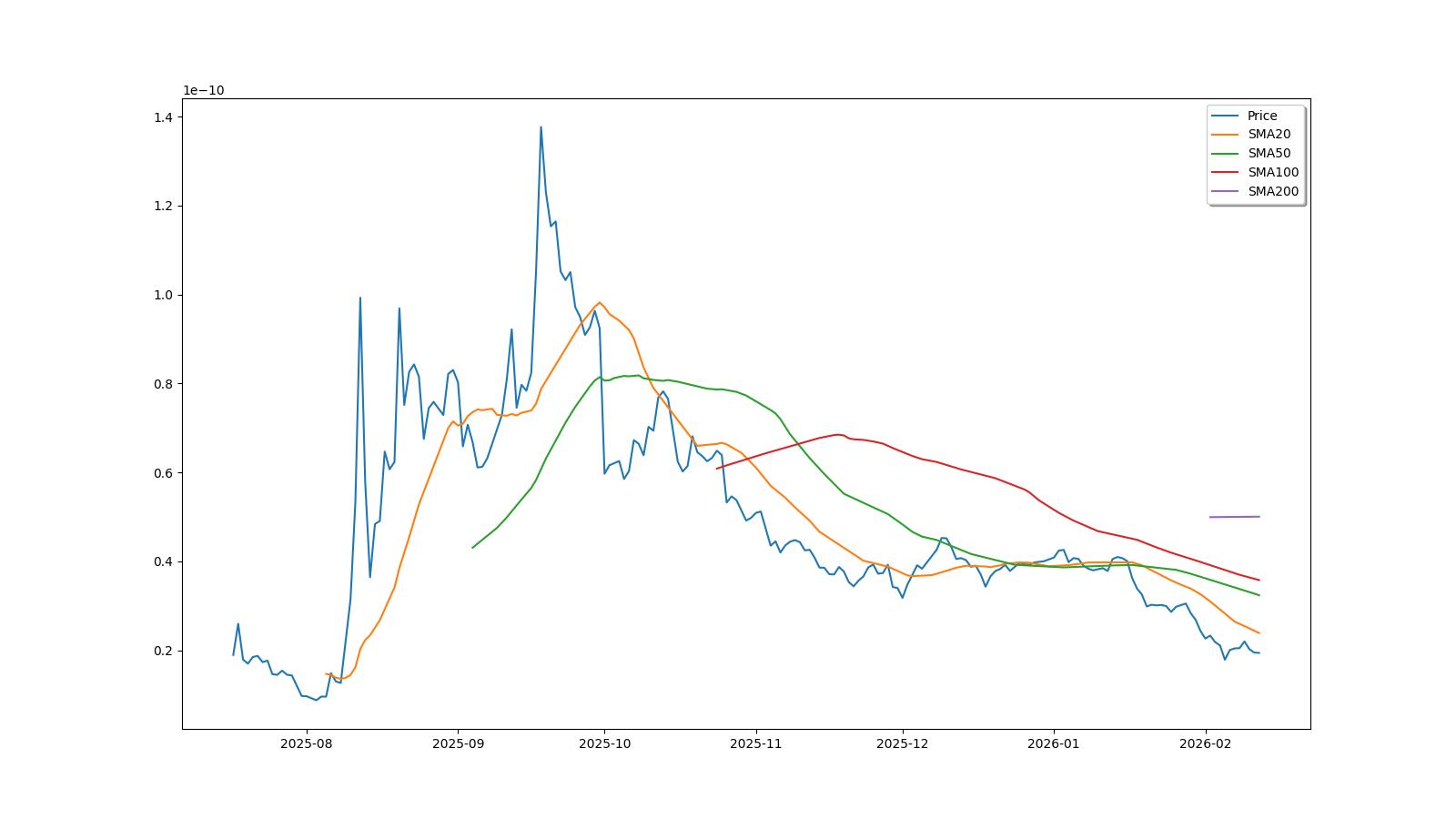 Hoodog Simple Moving Averages