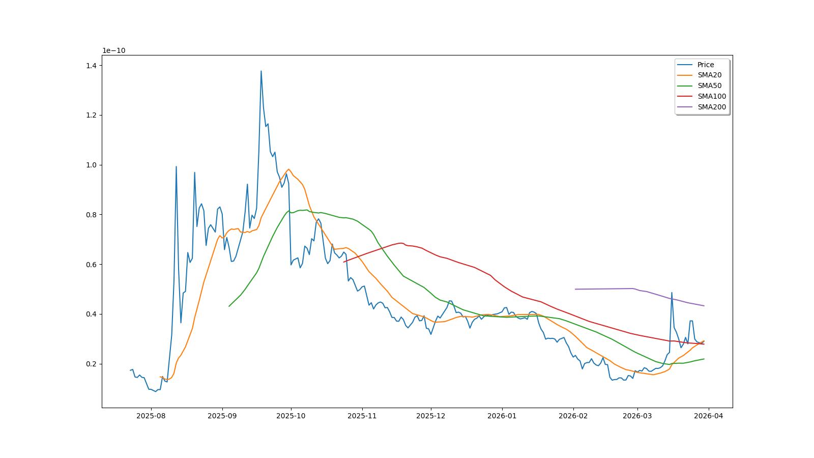Hoodog Simple Moving Averages