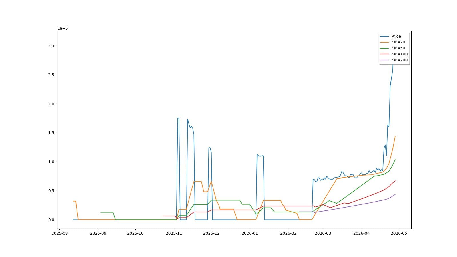 Hoodrat Simple Moving Averages