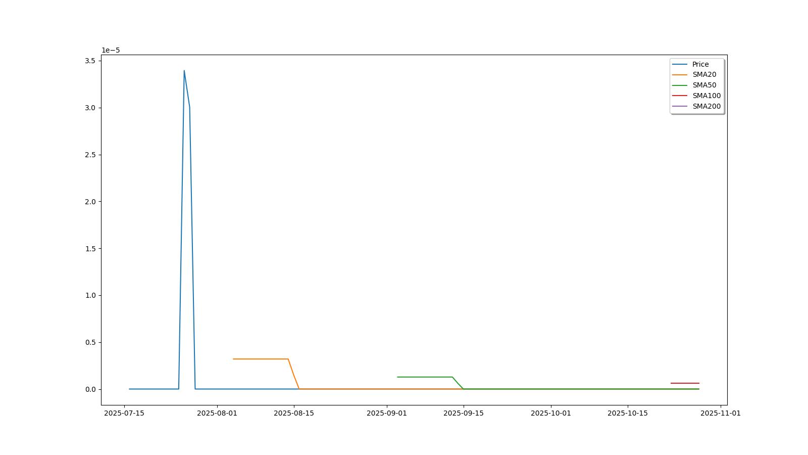 Hoodrat Simple Moving Averages