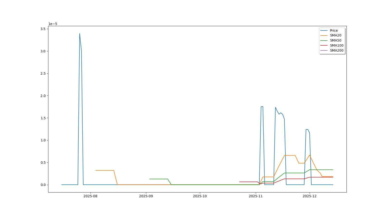 Hoodrat Simple Moving Averages