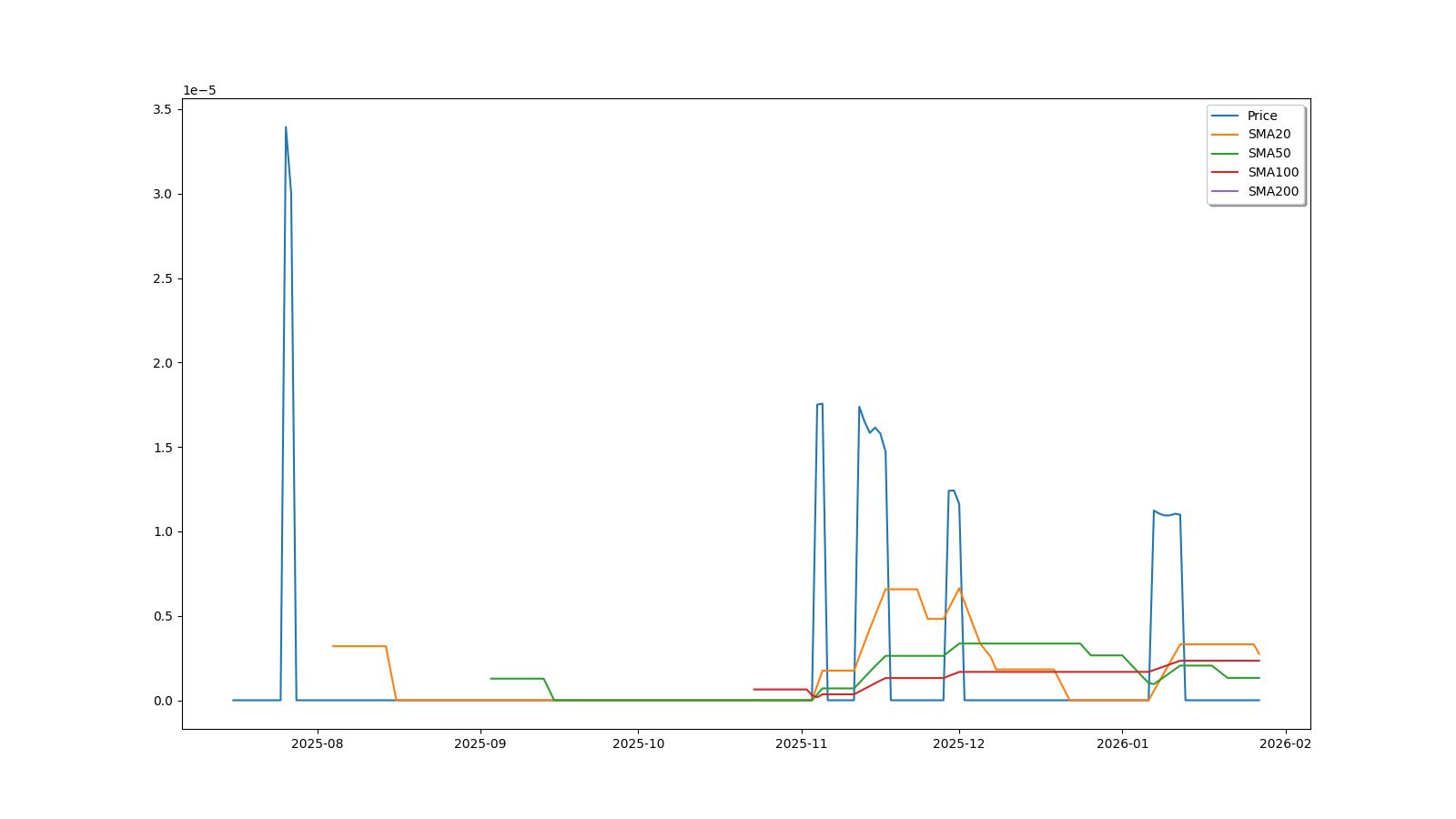 Hoodrat Simple Moving Averages