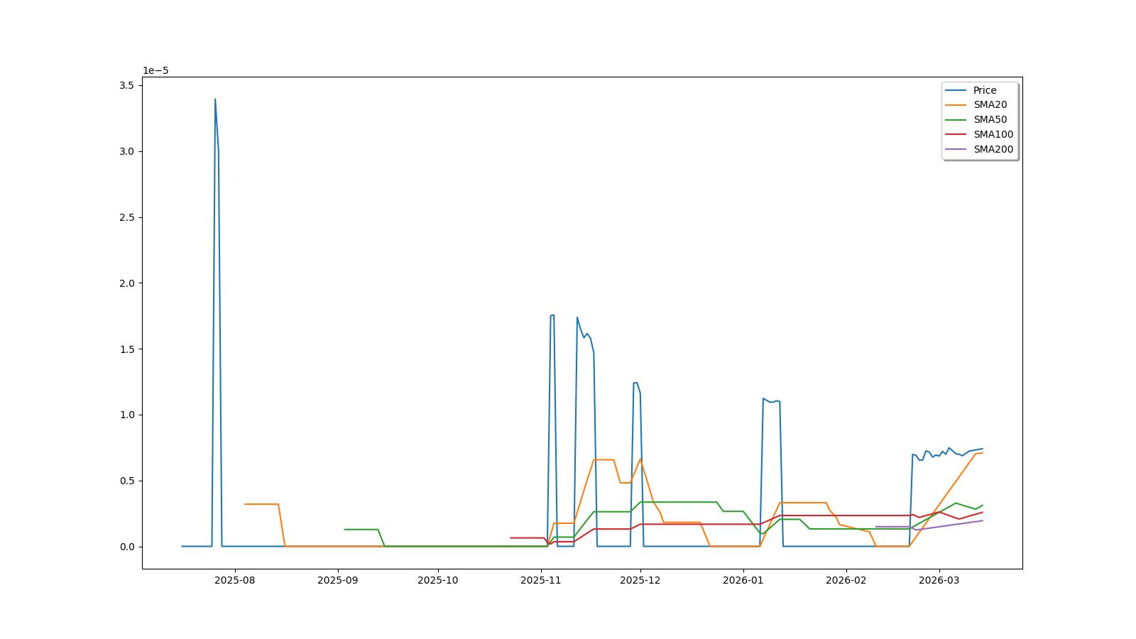 Hoodrat Simple Moving Averages