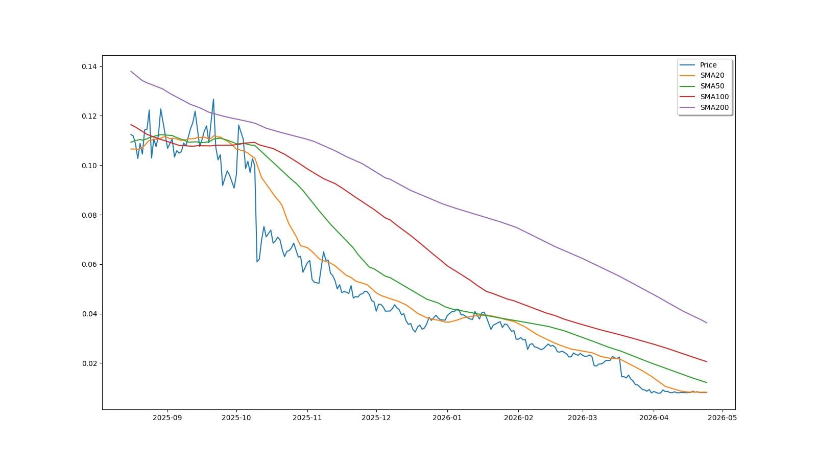 Hooked Protocol Simple Moving Averages