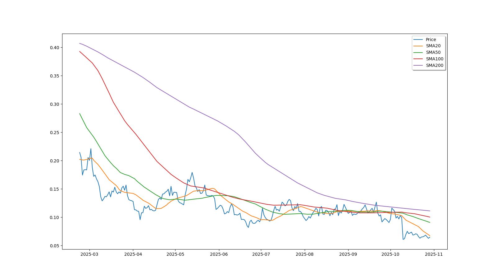 Hooked Protocol Simple Moving Averages