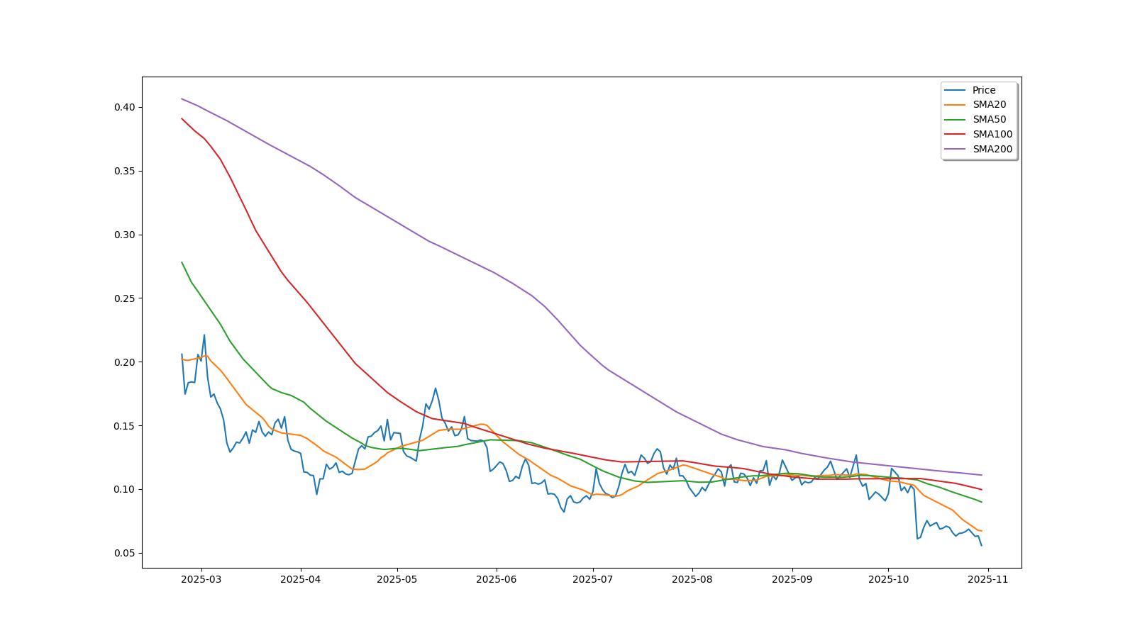 Hooked Protocol Simple Moving Averages