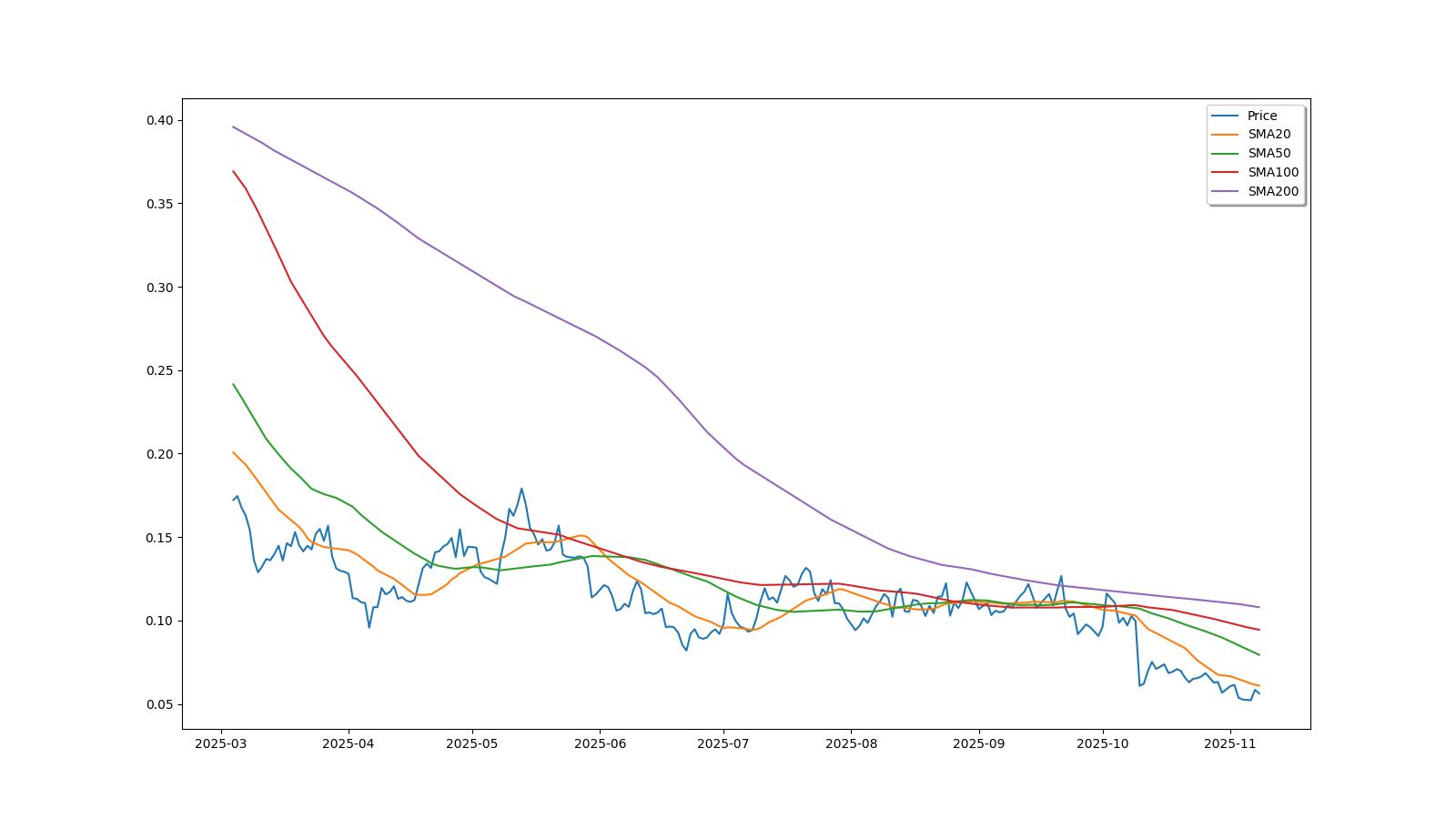 Hooked Protocol Simple Moving Averages