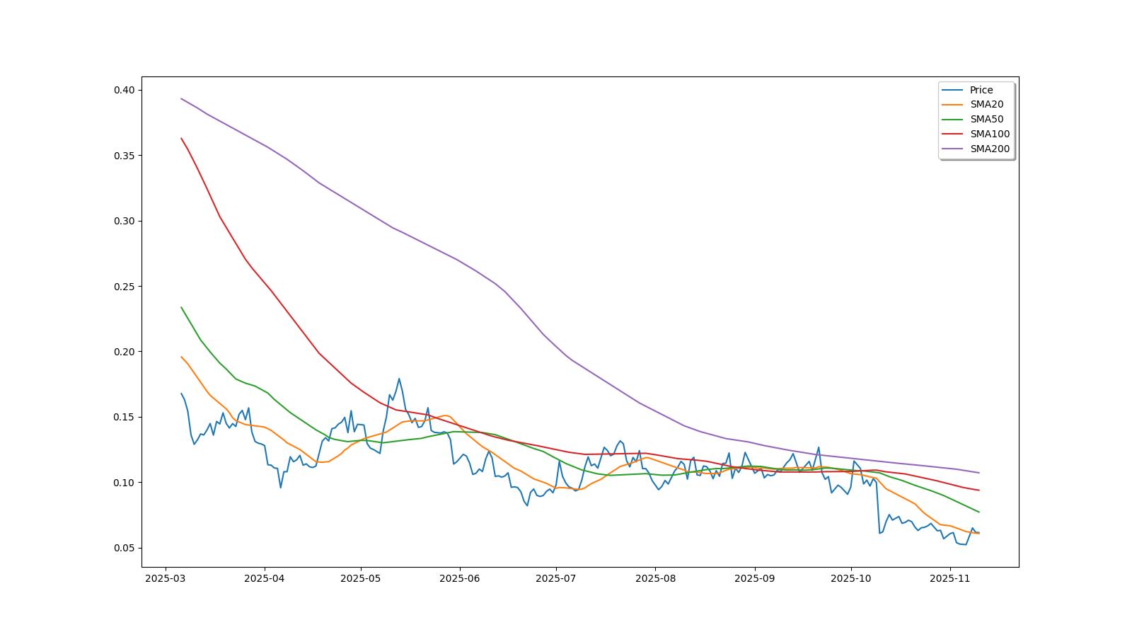 Hooked Protocol Simple Moving Averages