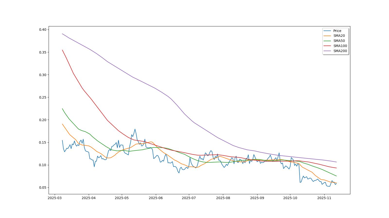 Hooked Protocol Simple Moving Averages