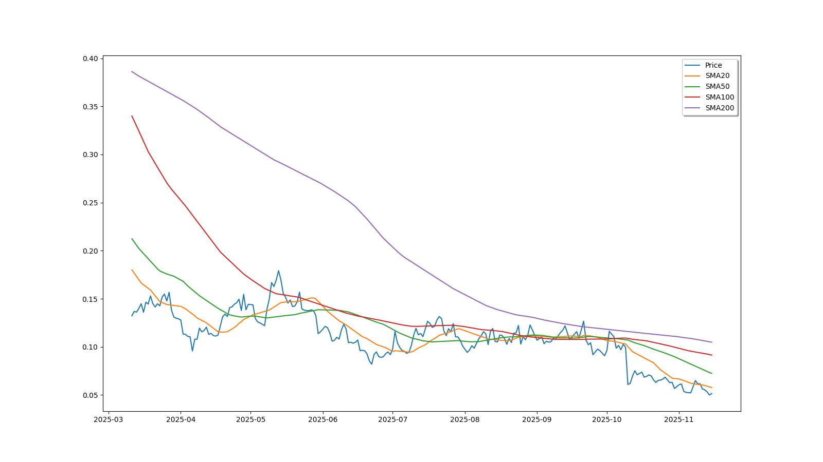 Hooked Protocol Simple Moving Averages