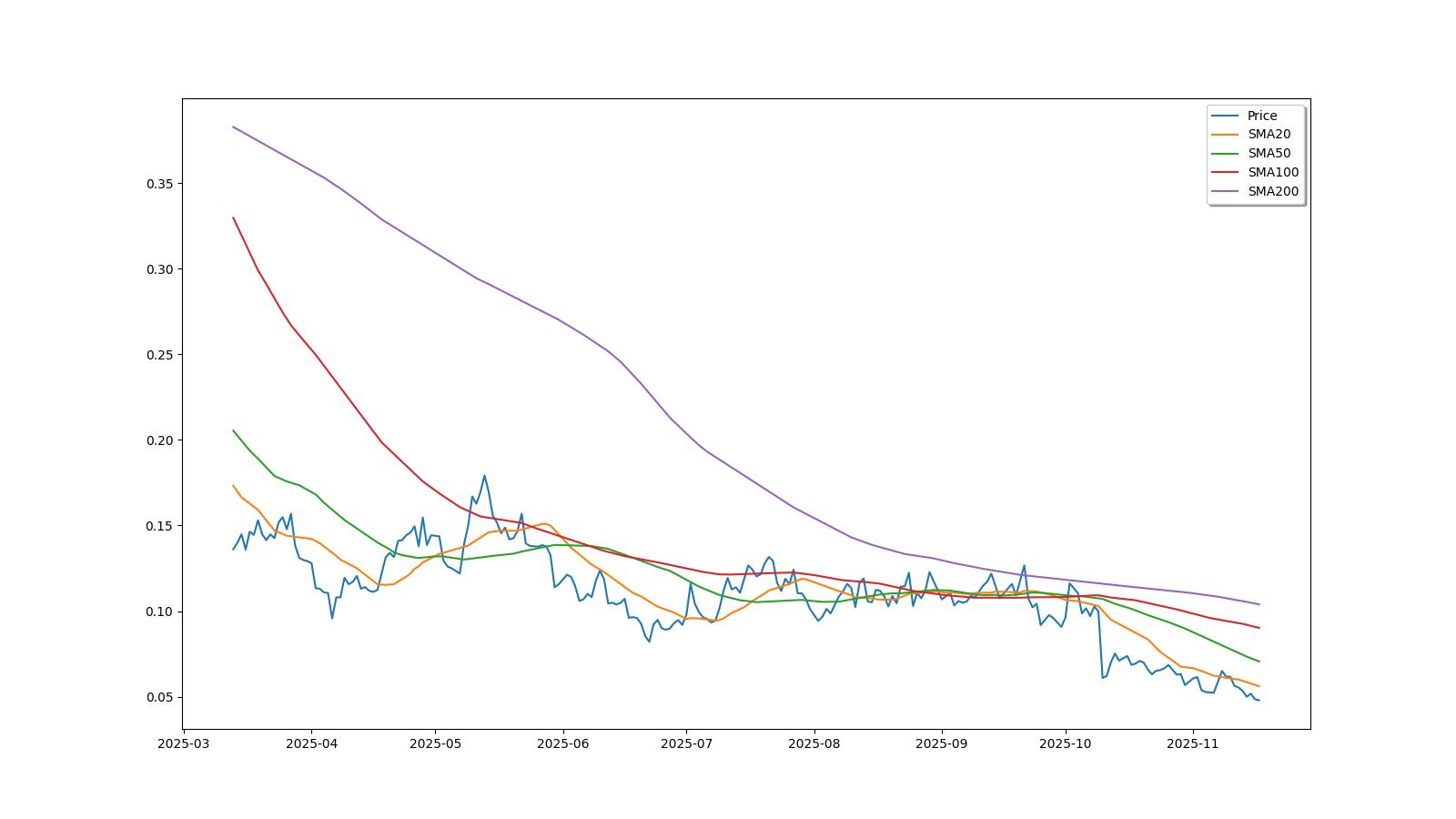 Hooked Protocol Simple Moving Averages