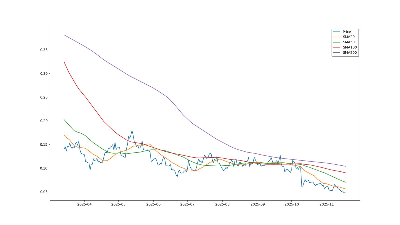 Hooked Protocol Simple Moving Averages