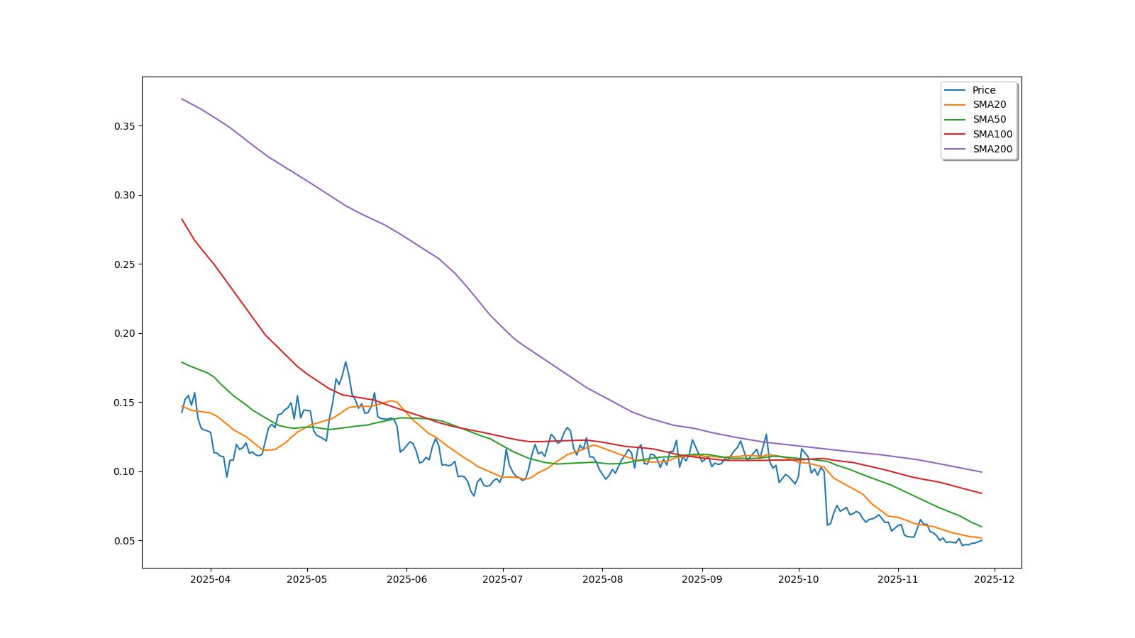 Hooked Protocol Simple Moving Averages