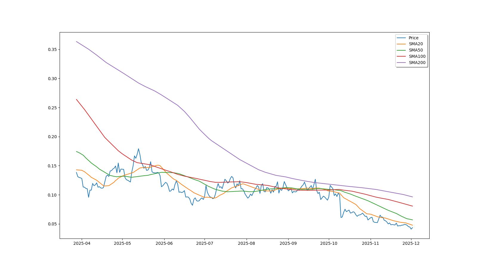 Hooked Protocol Simple Moving Averages