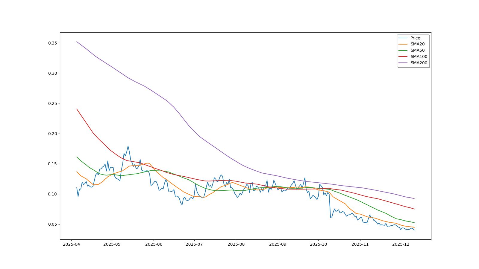 Hooked Protocol Simple Moving Averages