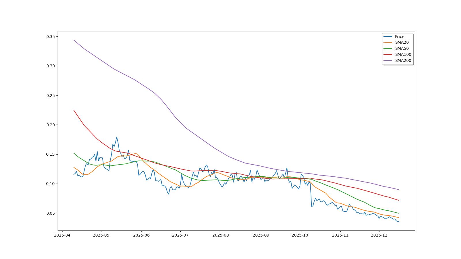 Hooked Protocol Simple Moving Averages