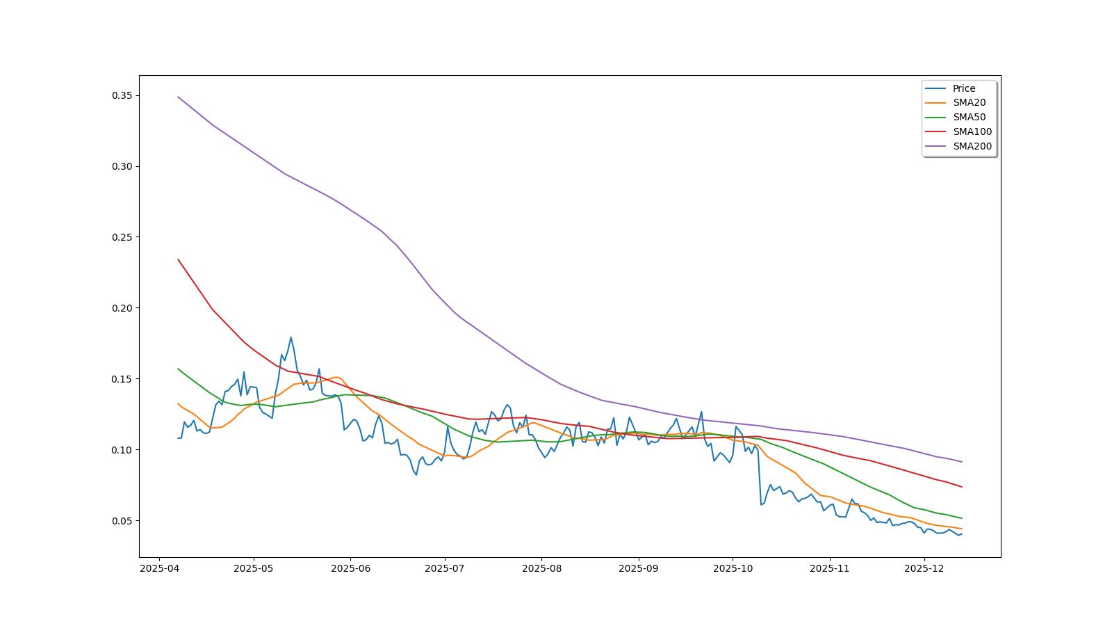 Hooked Protocol Simple Moving Averages
