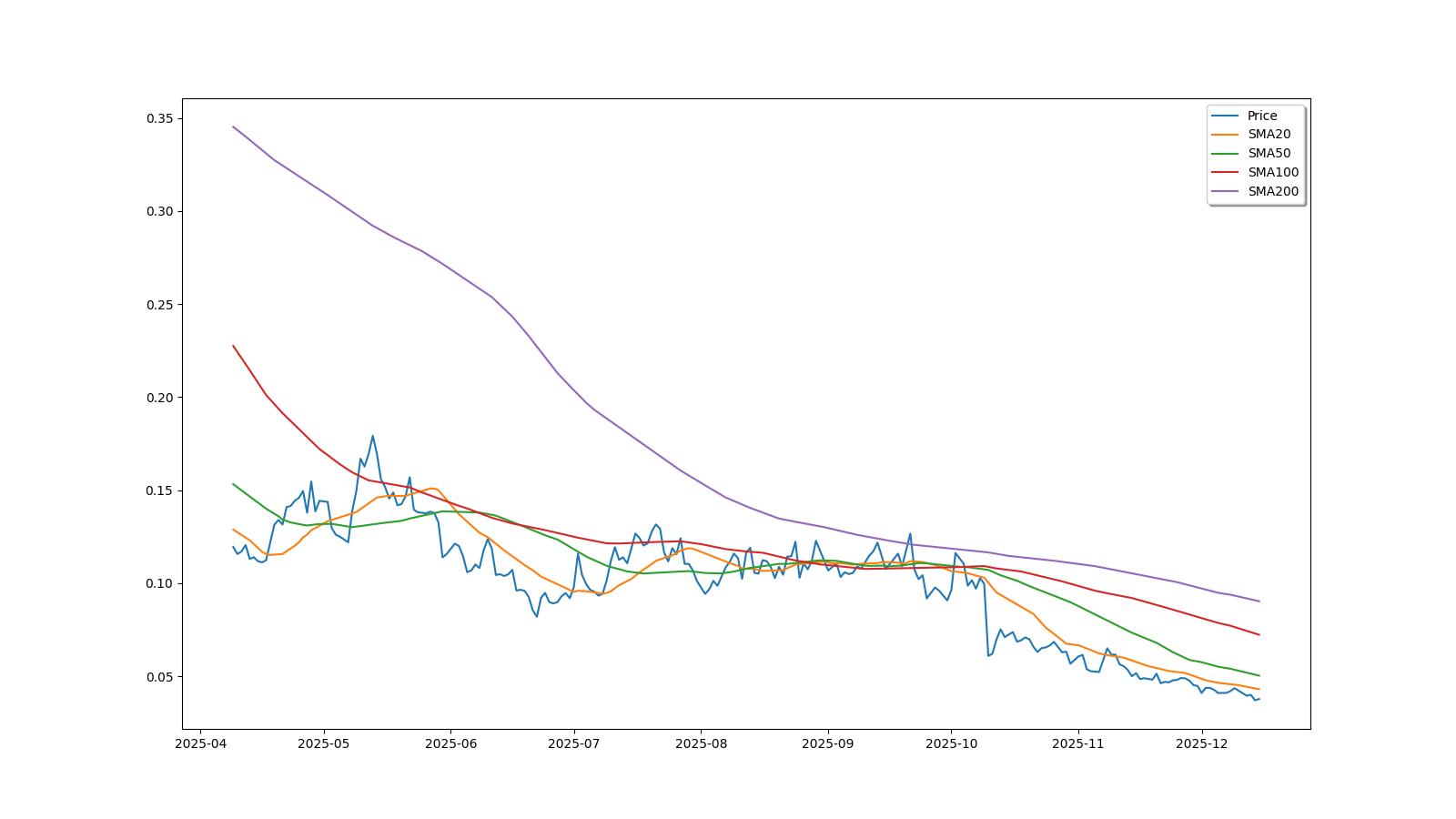 Hooked Protocol Simple Moving Averages