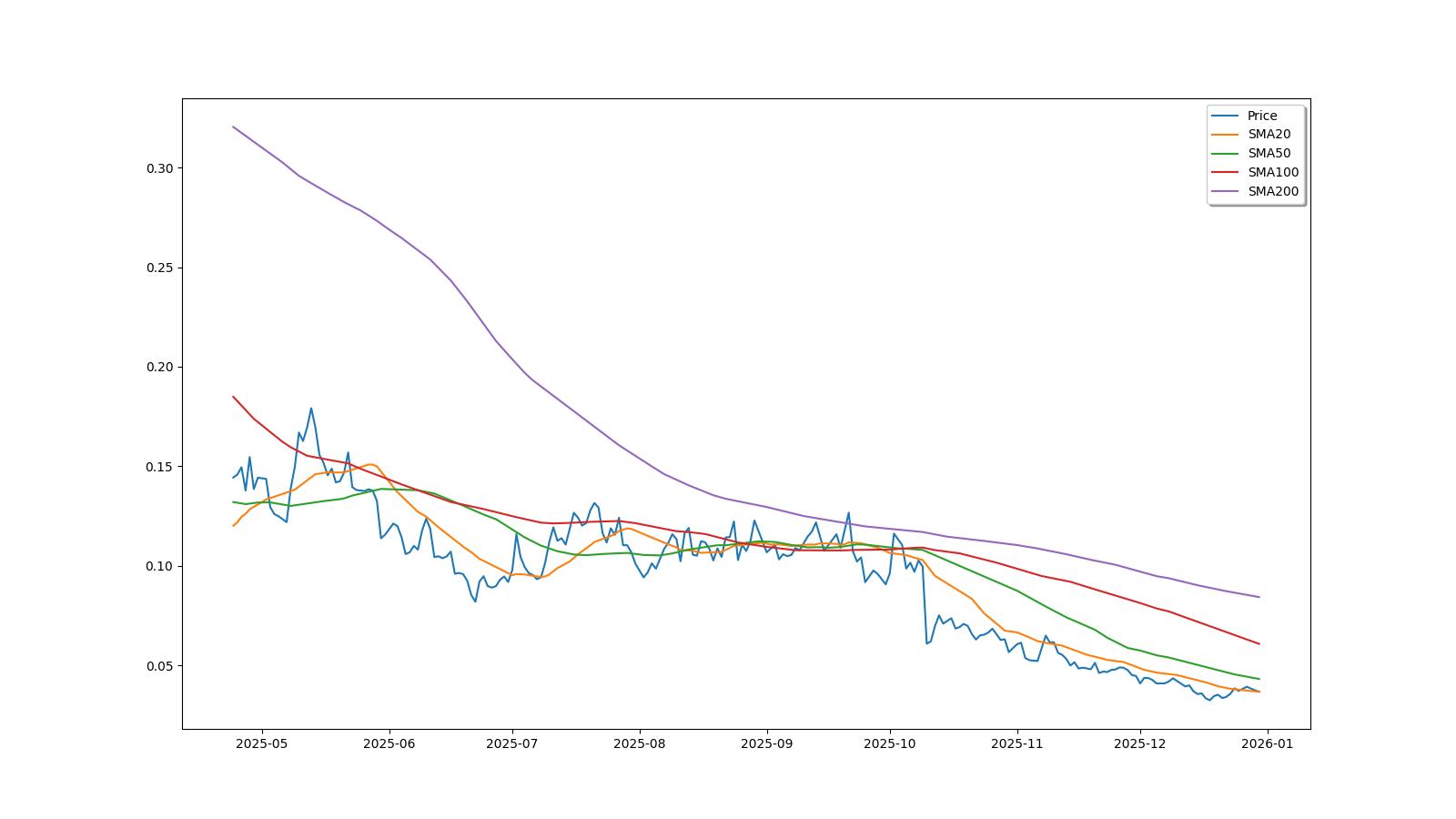 Hooked Protocol Simple Moving Averages
