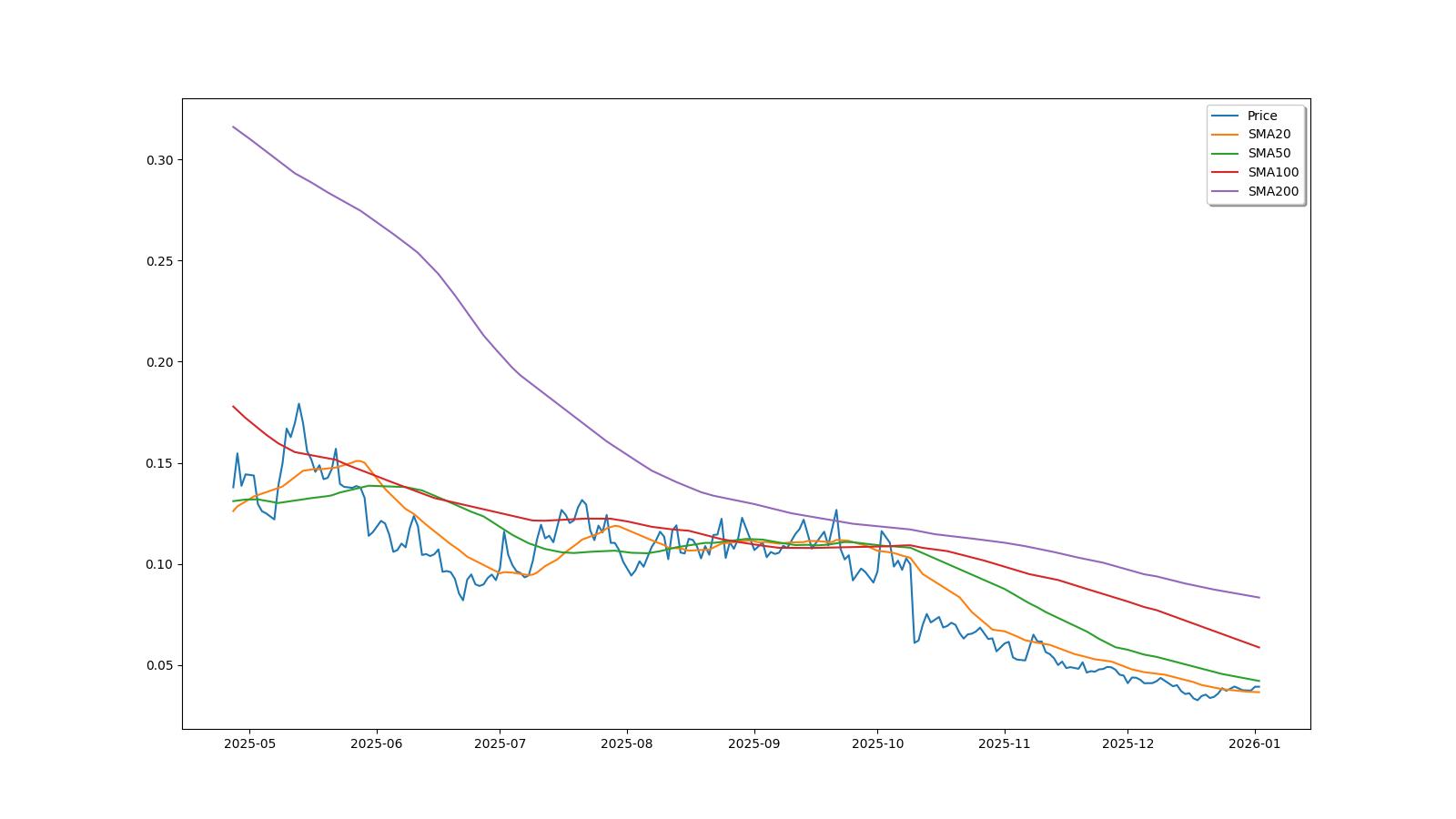 Hooked Protocol Simple Moving Averages