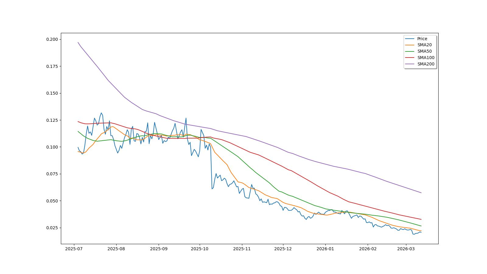 Hooked Protocol Simple Moving Averages