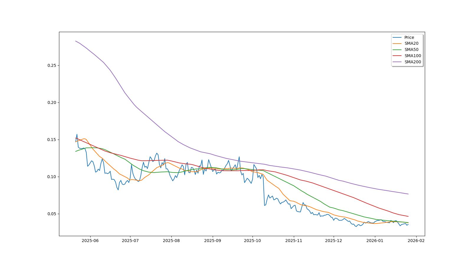 훅트 프로토콜 Simple Moving Averages