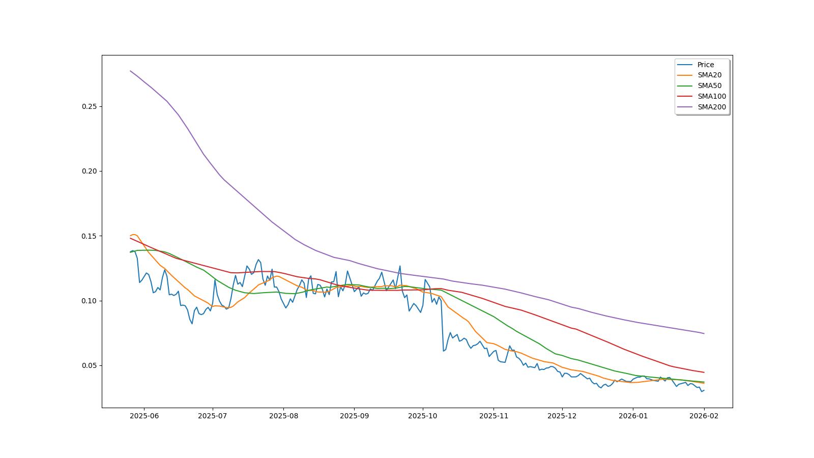 Hooked Protocol Simple Moving Averages