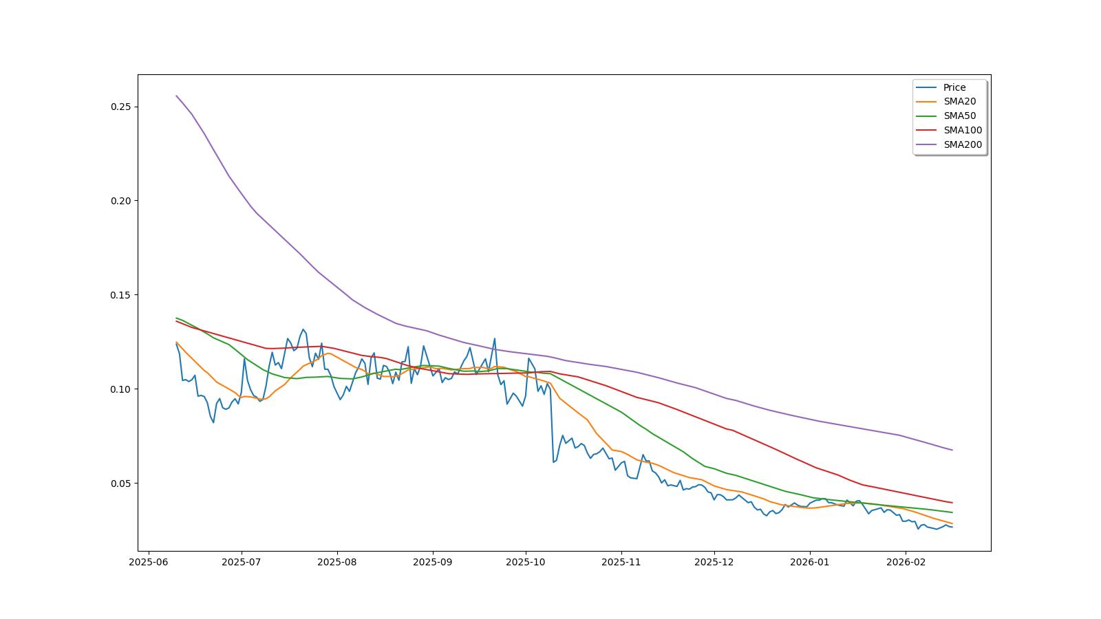 Hooked Protocol Simple Moving Averages