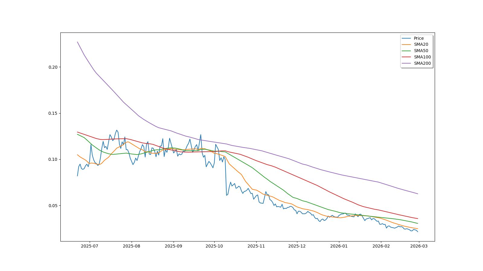 Hooked Protocol Simple Moving Averages