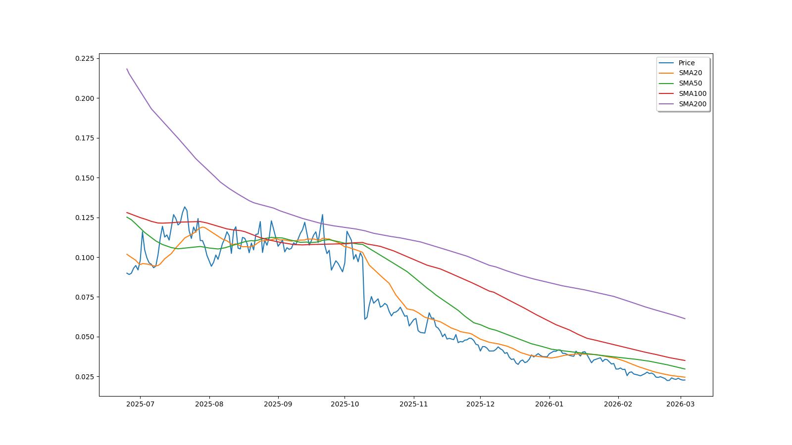 Hooked Protocol Simple Moving Averages