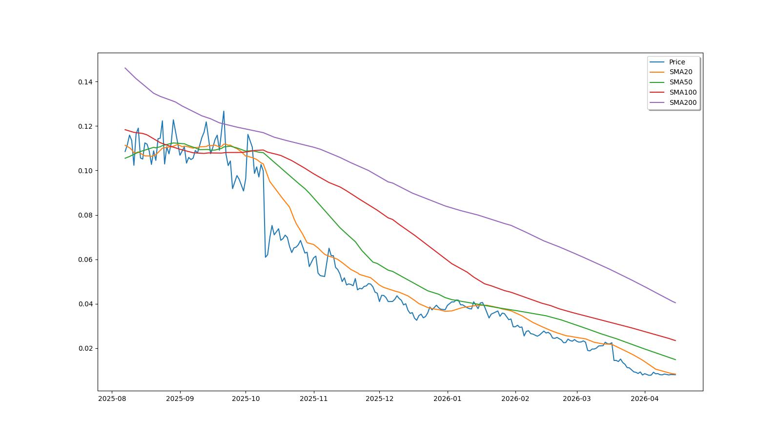 Hooked Protocol Simple Moving Averages